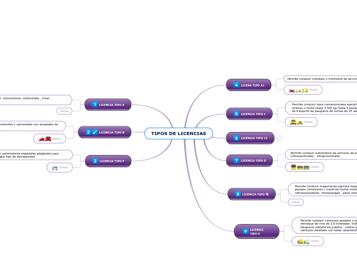 TIPOS DE LICENCIAS - Mind Map
